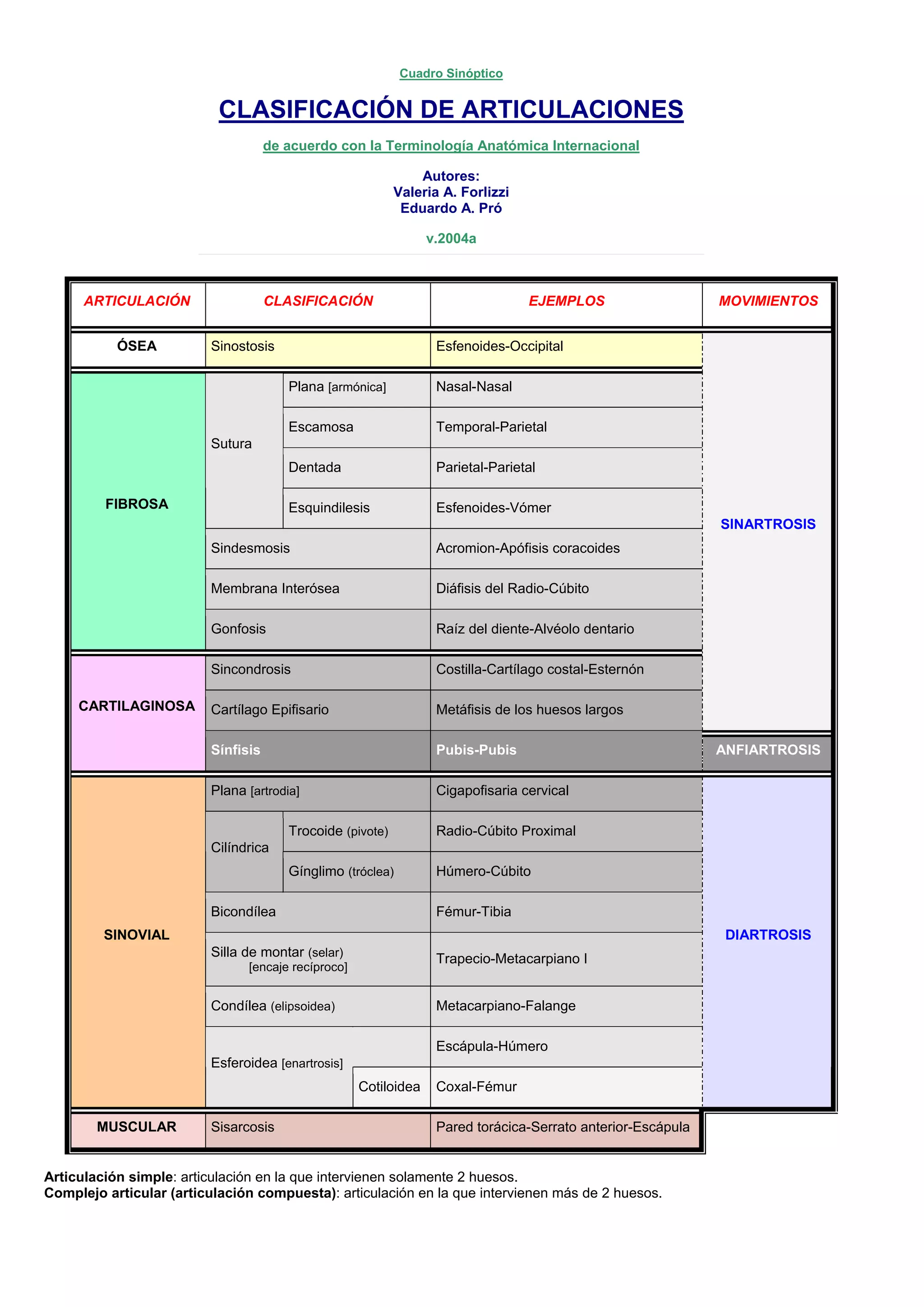Cuadro de Articulaciones | PDF