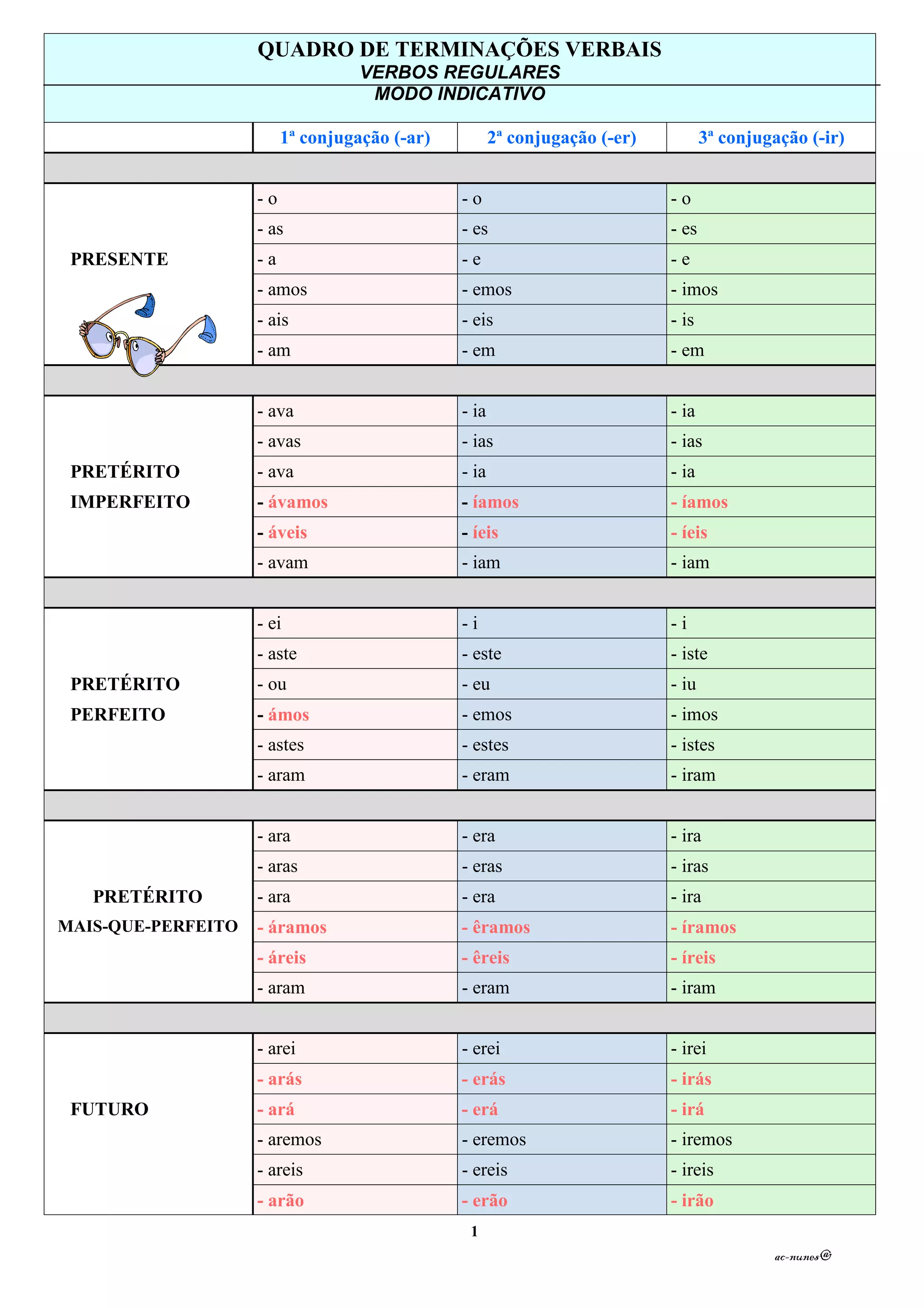 Quadro de terminacoes_verbais | PDF