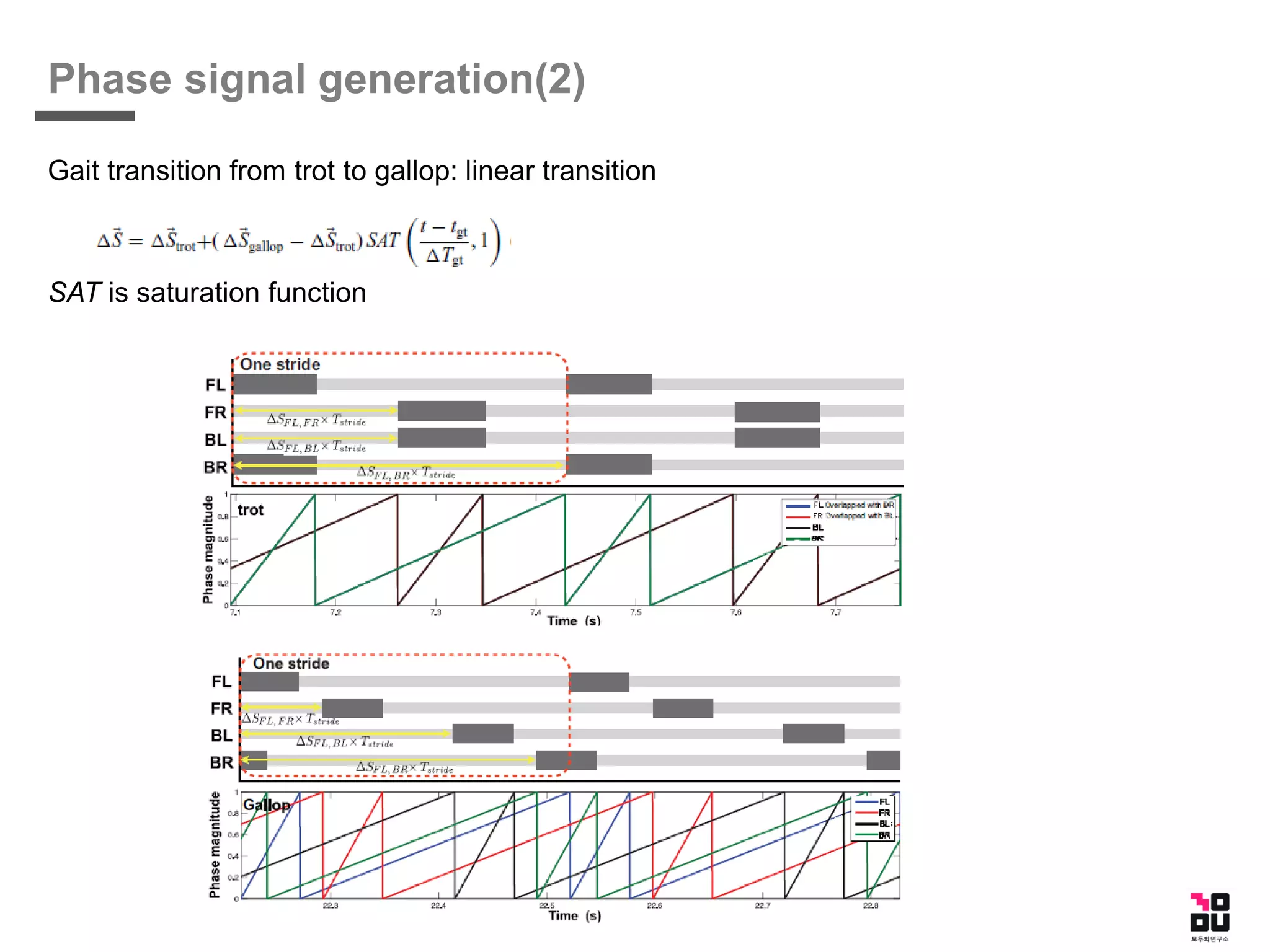 [Paper Review] MIT Cheetah 1: Gait-pattern, trajectory generator | PPT
