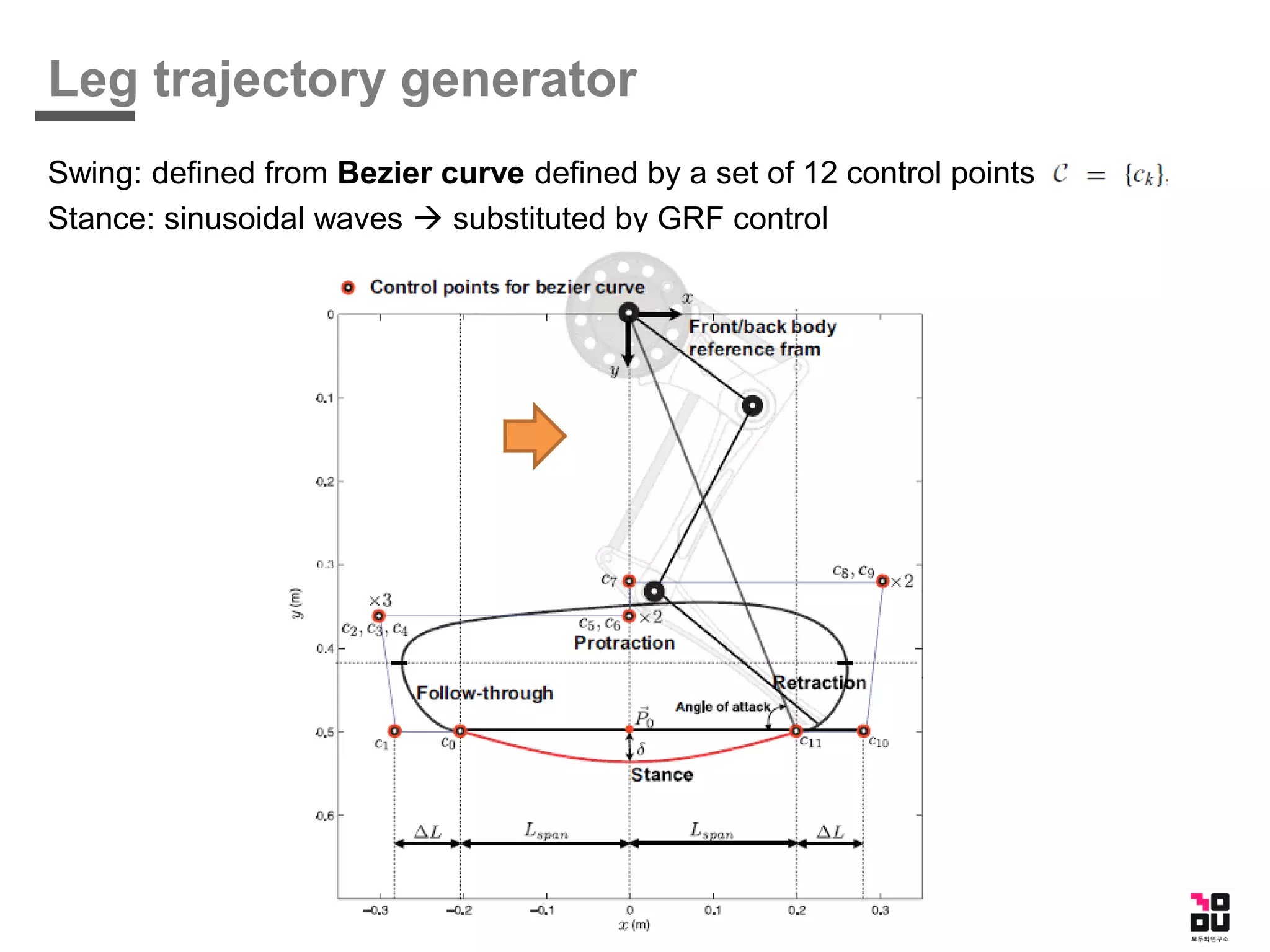 [Paper Review] MIT Cheetah 1: Gait-pattern, trajectory generator | PDF