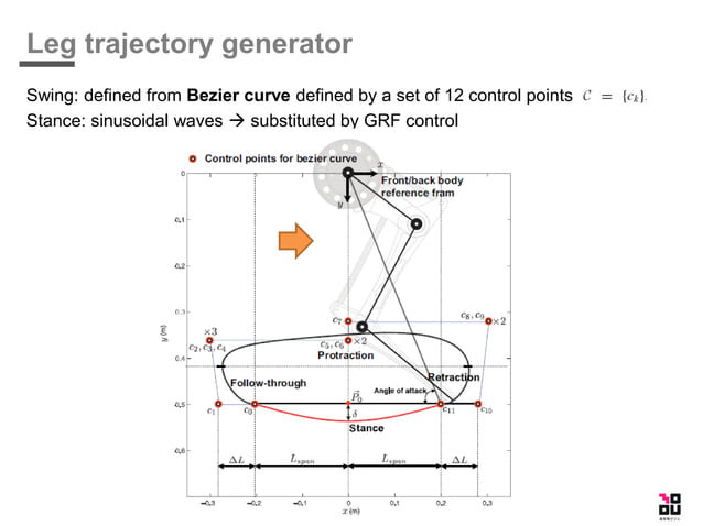 [Paper Review] MIT Cheetah 1: Gait-pattern, trajectory generator | PPT