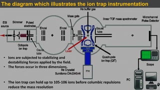 Quadrupole ion trap mass spectrometry | PPTX