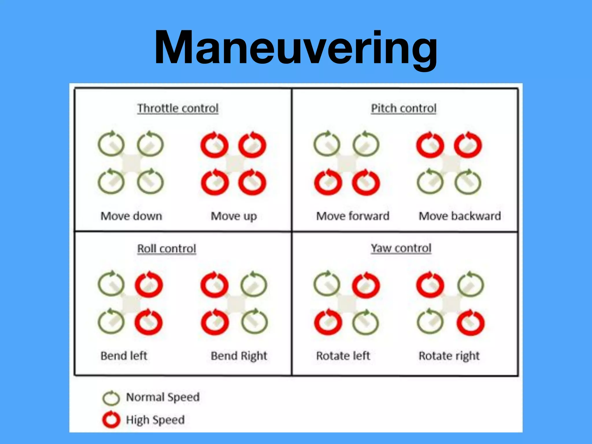 Embedded Programming for Quadcopters | PDF