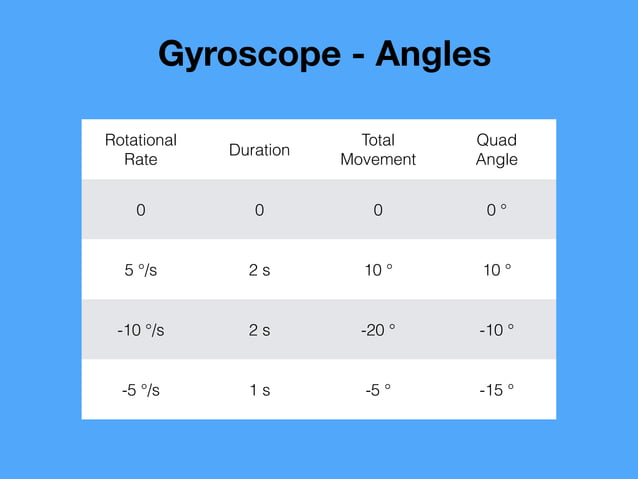 Embedded Programming for Quadcopters | PPT