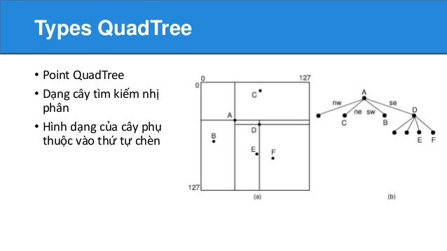 Quadtree In Game