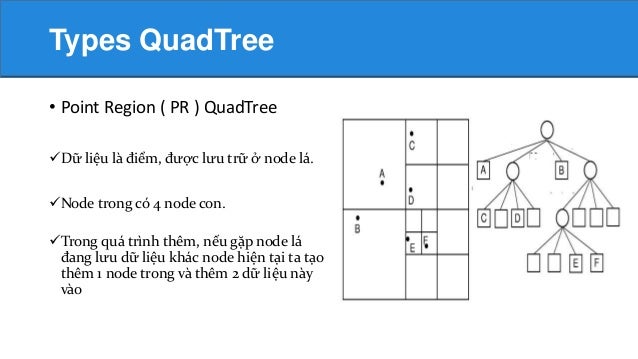 Quadtree In Game