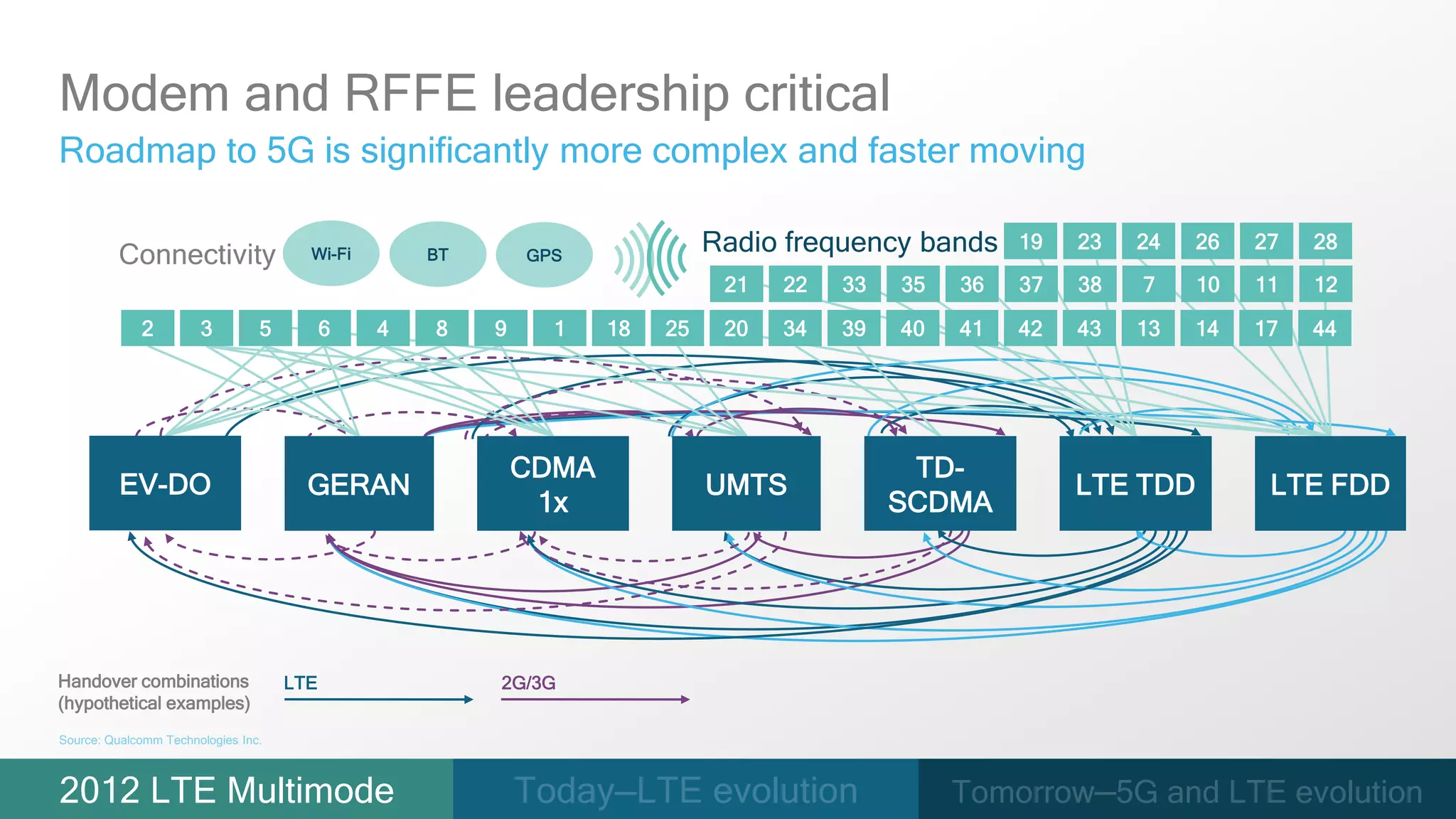 Qualcomm 5g-vision-presentation | PDF