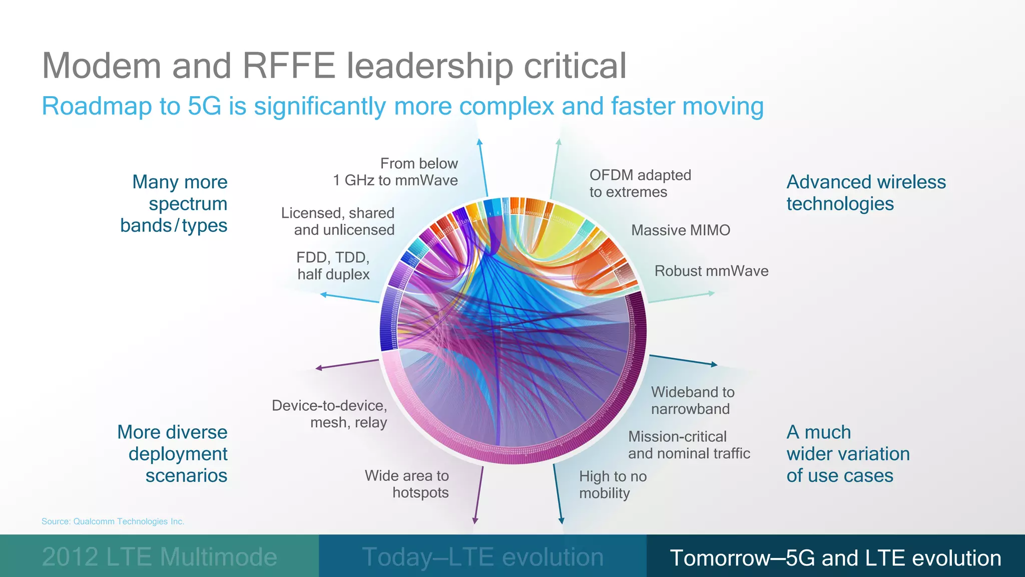 Qualcomm 5g-vision-presentation | PDF