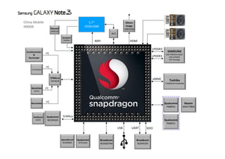 Qualcomm SnapDragon 800 Mobile Device | PDF