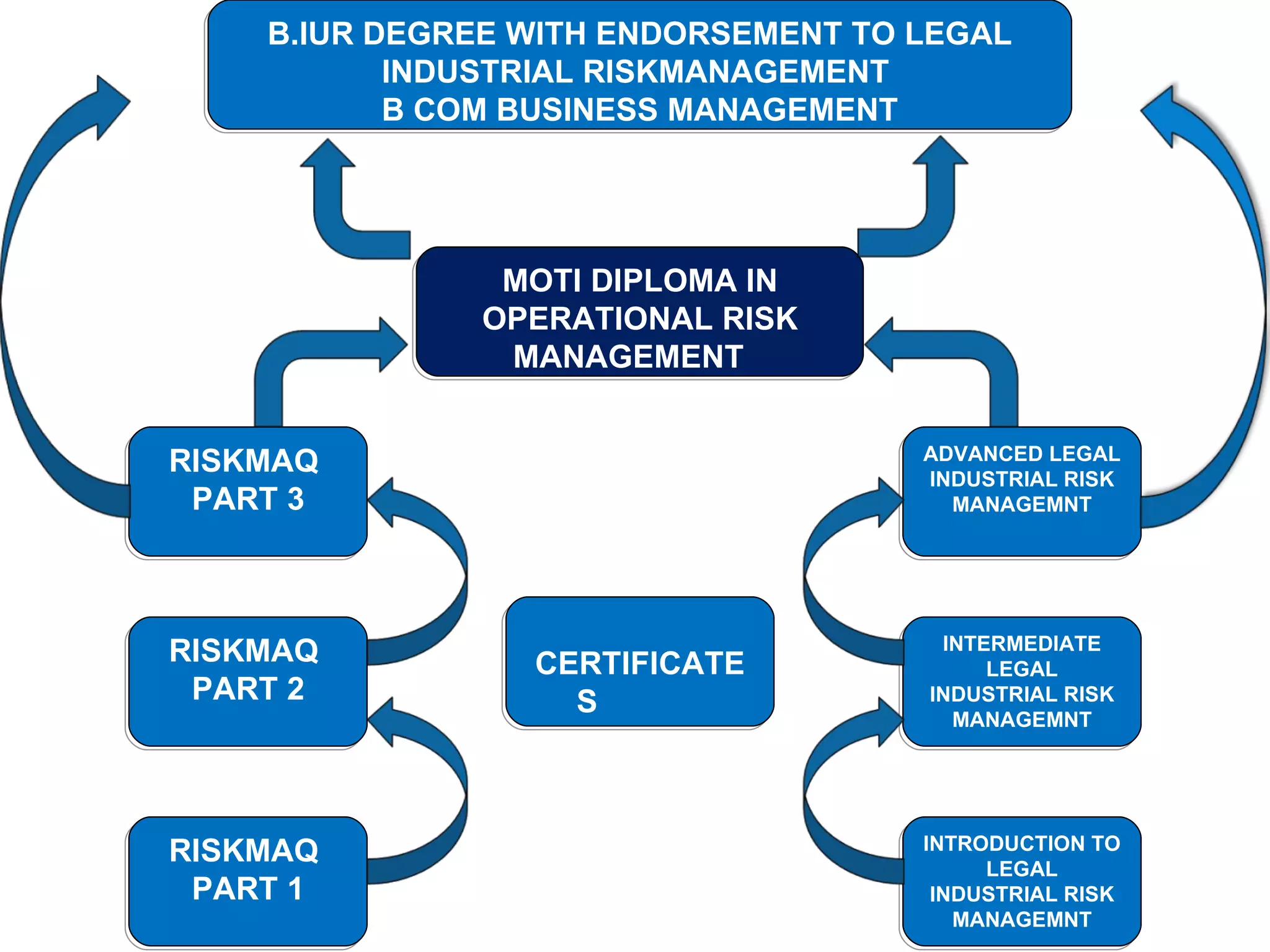 Qualifcations pathway for SHEQ Professionals | PPT