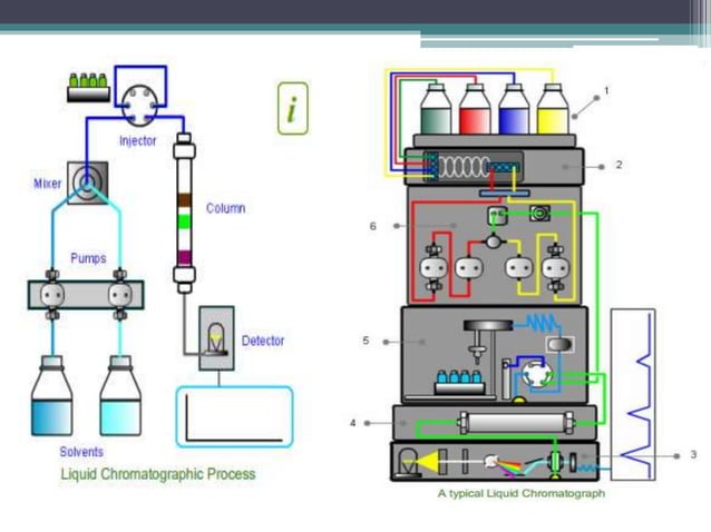 QUALIFICATION OF UV-VISIBLE SPECTROPHOTOMETER, FTIR, DSC, HPLC | PPTX