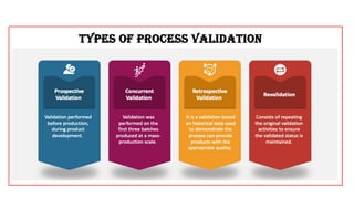 Pharmaceutical Validation and Risk Assessment Approach | PPTX