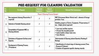 Pharmaceutical Validation and Risk Assessment Approach | PPTX