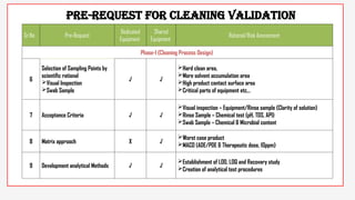 Pharmaceutical Validation and Risk Assessment Approach | PPTX