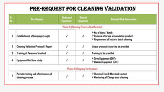 Pharmaceutical Validation and Risk Assessment Approach | PPTX