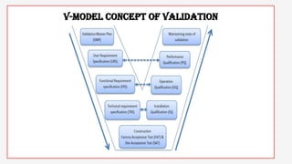Pharmaceutical Validation and Risk Assessment Approach | PPTX