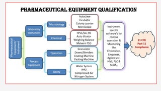 Pharmaceutical Validation and Risk Assessment Approach | PPTX