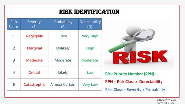 Pharmaceutical Validation and Risk Assessment Approach | PPT