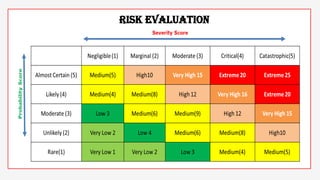 Pharmaceutical Validation and Risk Assessment Approach | PPTX