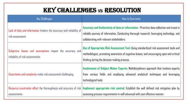 Pharmaceutical Validation and Risk Assessment Approach | PPT