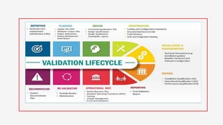 Pharmaceutical Validation and Risk Assessment Approach | PPTX
