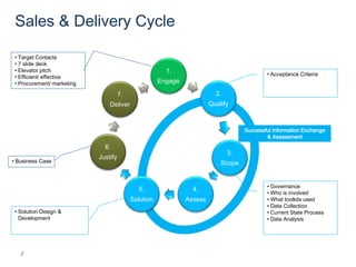 Retail Solutions Assessment and Qualification | PPTX | Sales | Business
