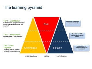 Retail Solutions Assessment and Qualification | PPTX | Sales | Business