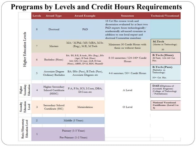 National Qualification Framework Of Pakistan Pptx Professional School Postgraduate Education