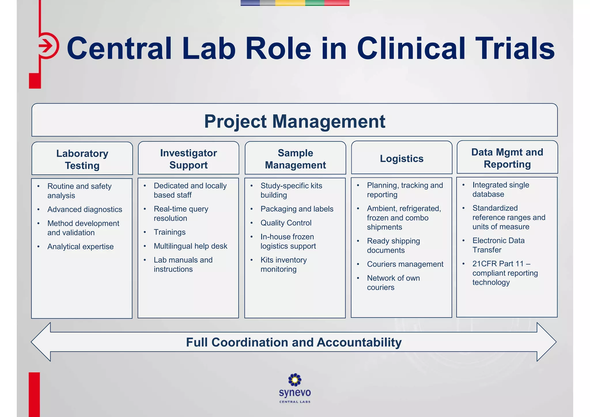 Qualification of a Central Lab for a Clinical Trial | PDF