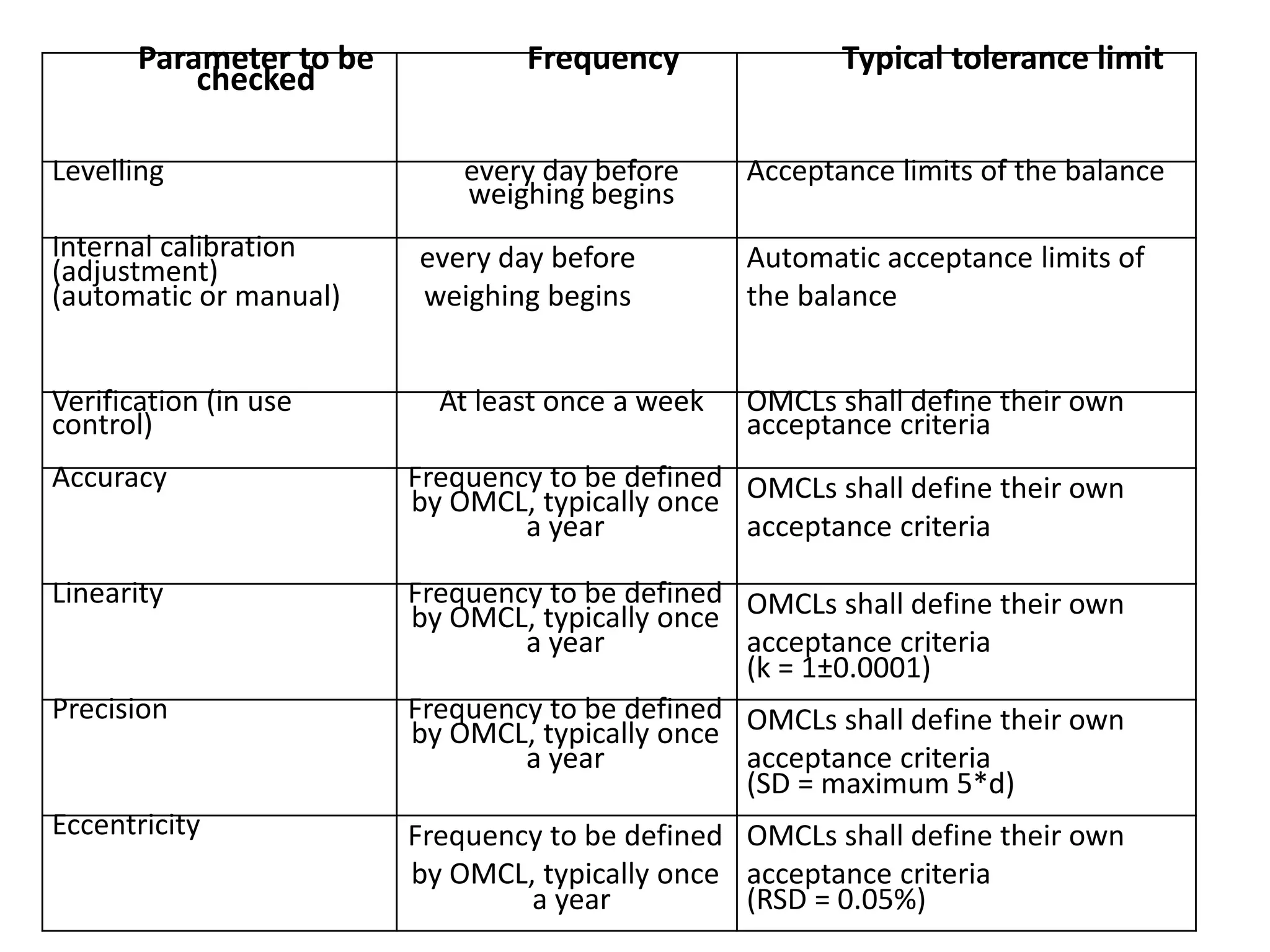 Qualification of analytical instruments | PPTX