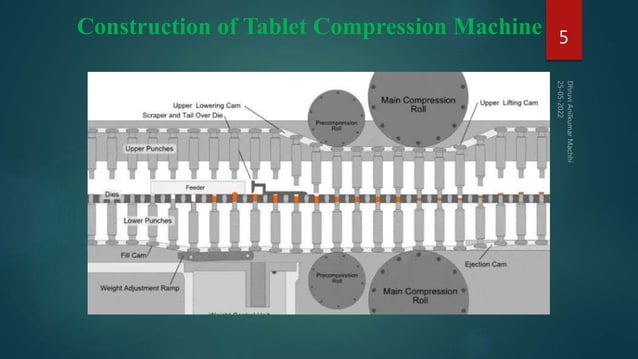 Qualification of Tablet Compression Machine.pptx | Pharmaceutical ...
