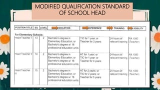 QUALIFICATION STANDARD OF SCHOOL HEAD.pptx