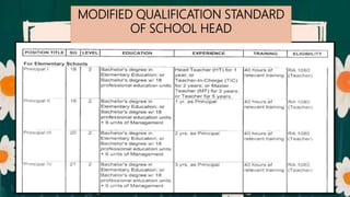 QUALIFICATION STANDARD OF SCHOOL HEAD.pptx