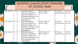 QUALIFICATION STANDARD OF SCHOOL HEAD.pptx