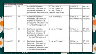 QUALIFICATION STANDARD OF SCHOOL HEAD.pptx