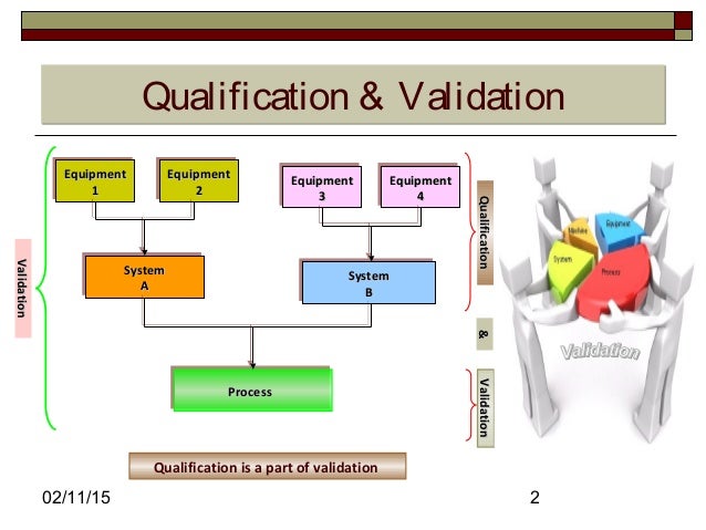 Qualification & validation concept & terminology