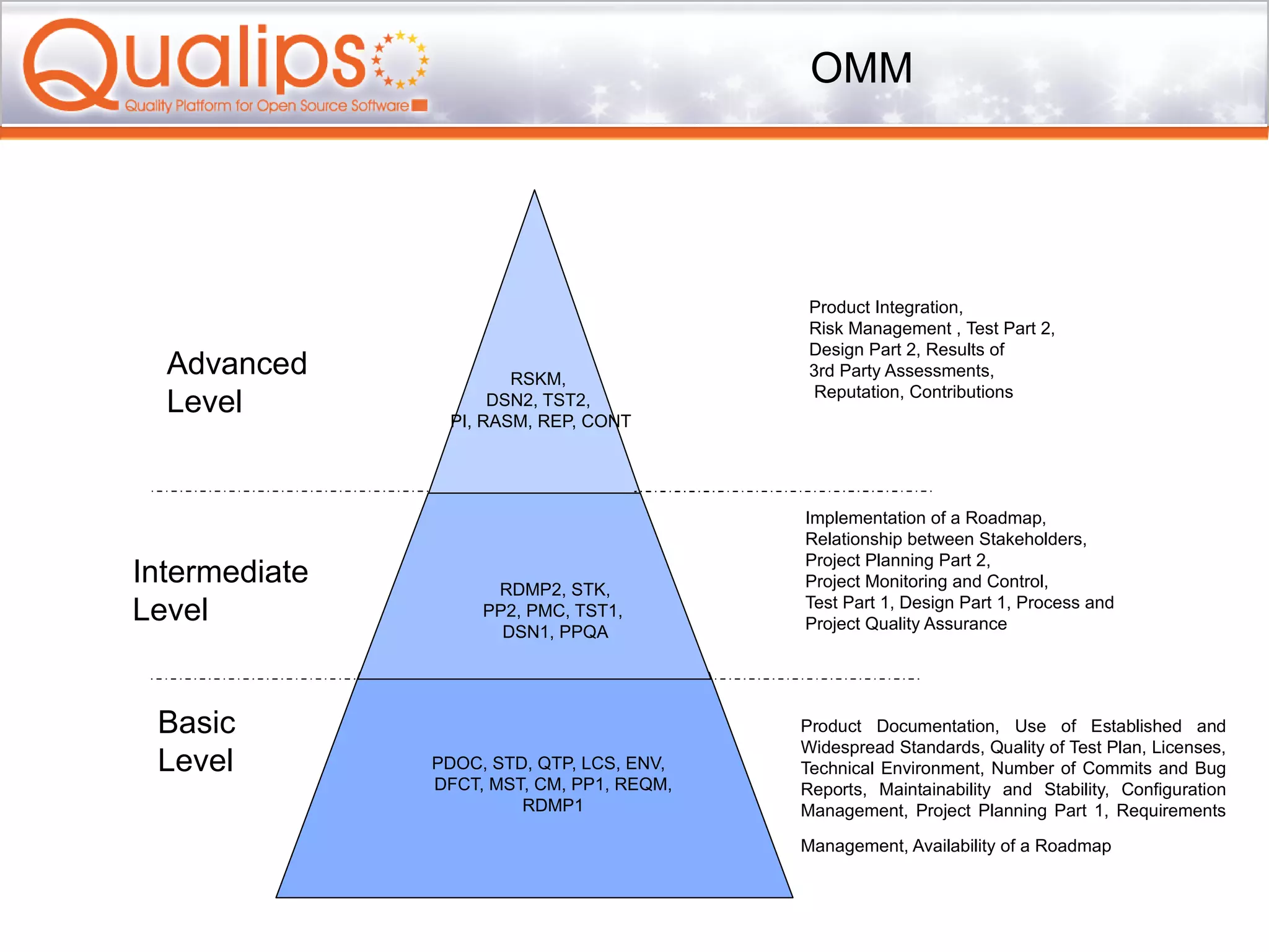 Qualipso Open Maturity Model OW2 Conference Nov10 | PDF