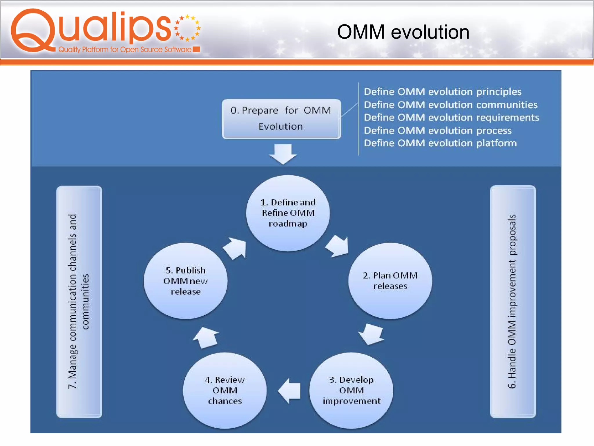 Qualipso Open Maturity Model OW2 Conference Nov10 | PDF
