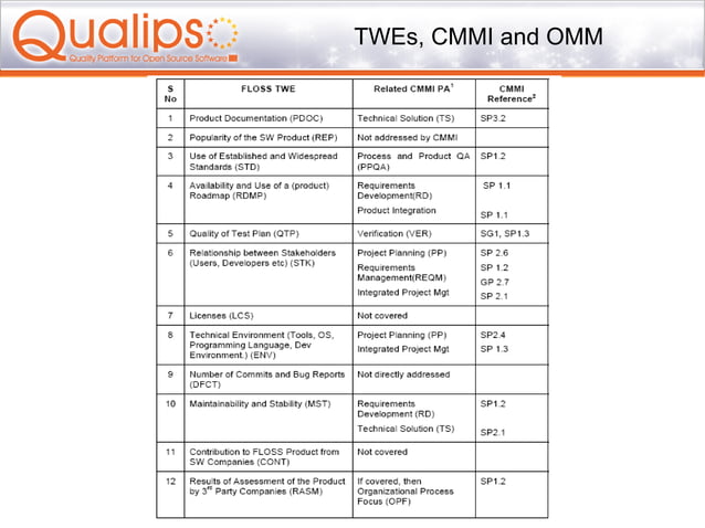 Qualipso Open Maturity Model OW2 Conference Nov10 | PDF