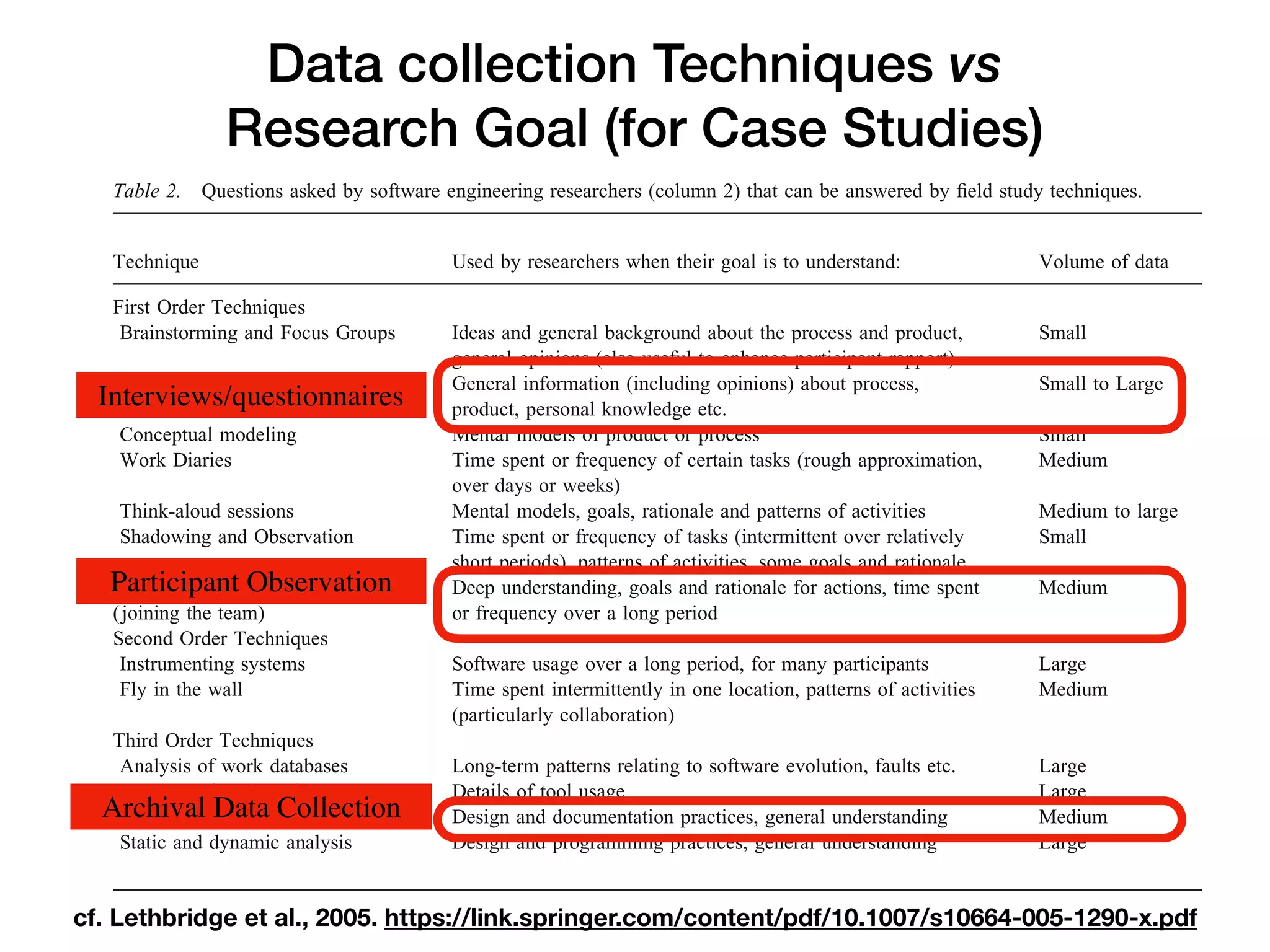 Qualitative Studies in Software Engineering - Interviews, Observation, Grounded Theory | PDF