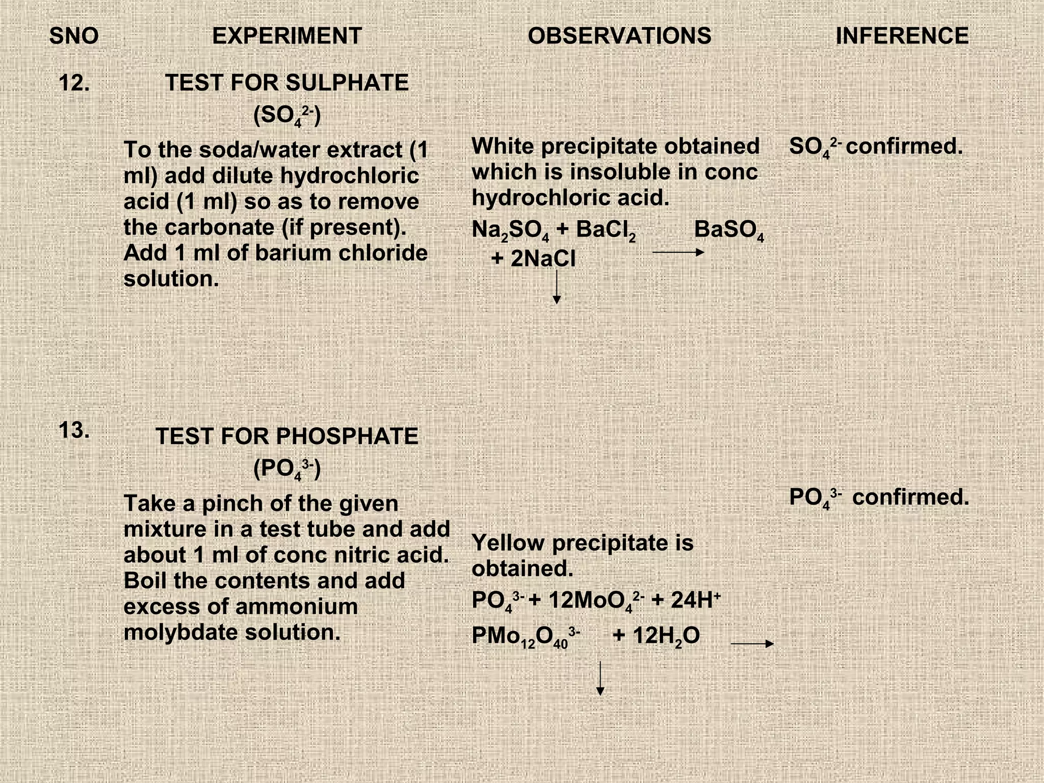 Qualitative analysis of anions | PPT
