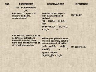 Qualitative analysis of anions | PPT