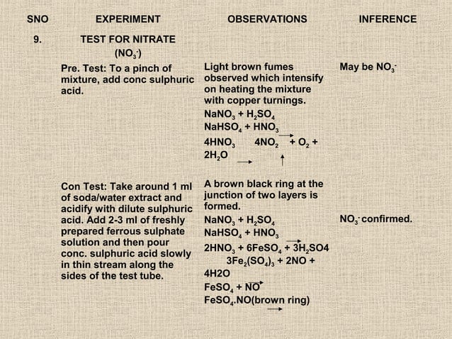 Qualitative analysis of anions | PPT | Chemistry | Science
