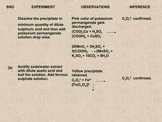 Qualitative analysis of anions | PPT