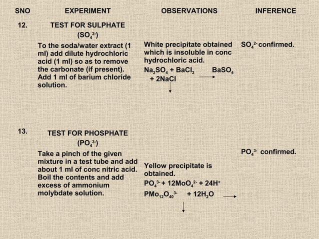 Qualitative analysis of anions | PPT | Chemistry | Science