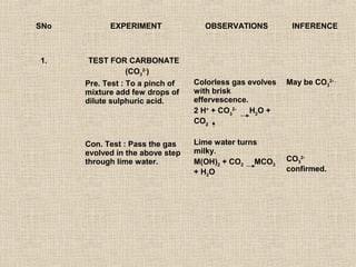 Qualitative analysis of anions | PPT
