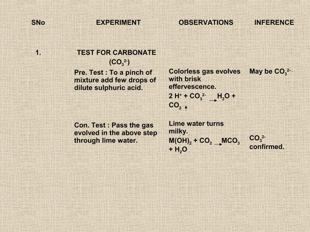 Qualitative analysis of anions | PPT | Chemistry | Science