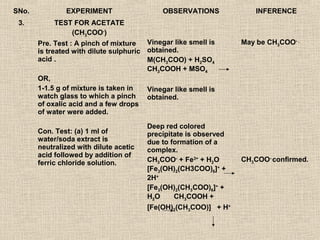 Qualitative analysis of anions | PPT