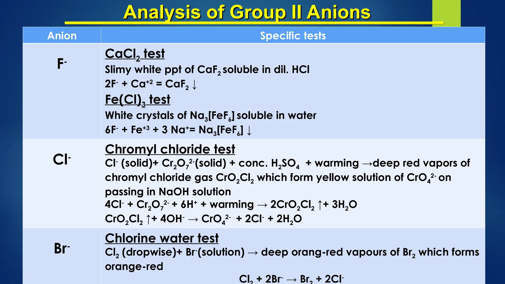 QUALITATIVE ANALYSIS of anions - introduction.ppt