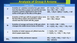 QUALITATIVE ANALYSIS of anions - introduction.ppt